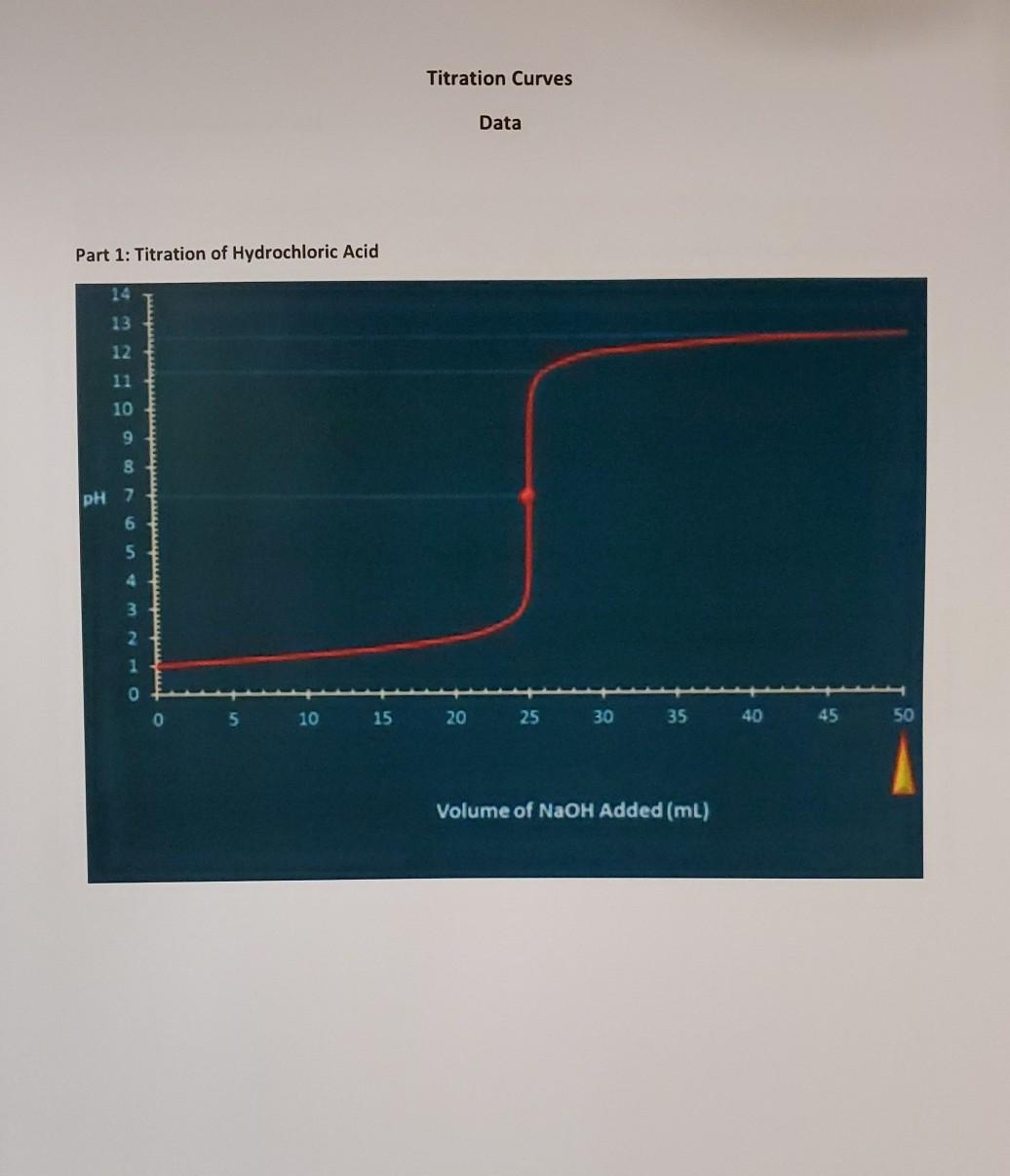 Solved Titration Curves Data Part 1: Titration of | Chegg.com