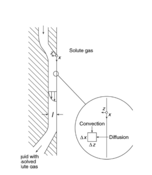Solved 3) In the falling film problem, is the flux of gas in | Chegg.com