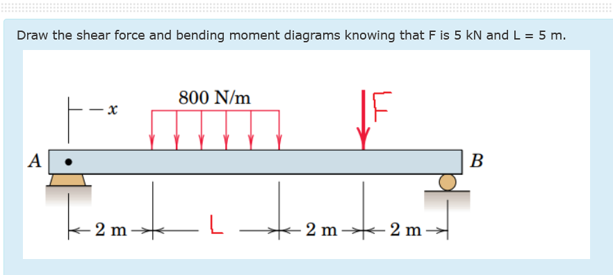 Draw the shear force and bending moment diagrams | Chegg.com