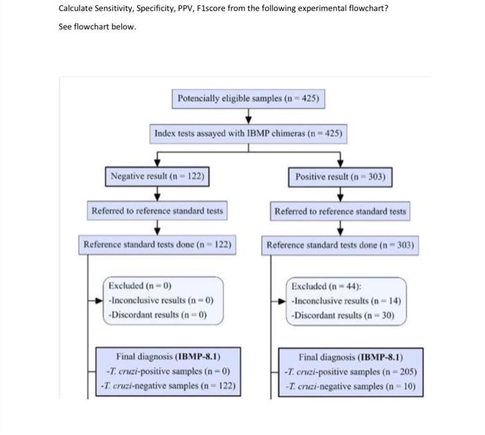 Solved Calculate Sensitivity, Specificity, PPV, F1score from | Chegg.com