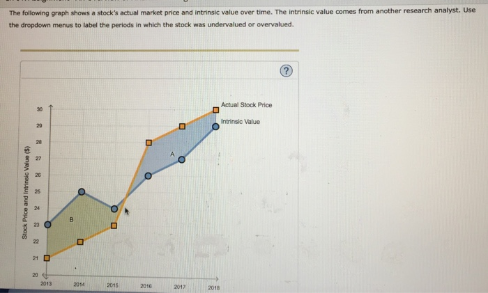 Solved The following graph shows a stock's actual market | Chegg.com