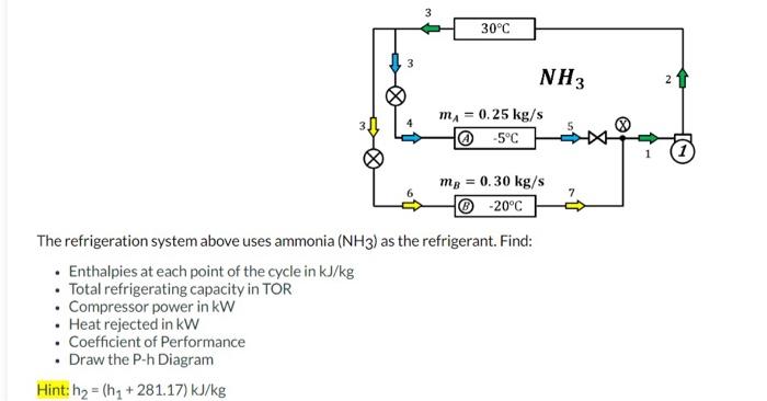Solved The refrigeration system above uses ammonia (NH3) as | Chegg.com