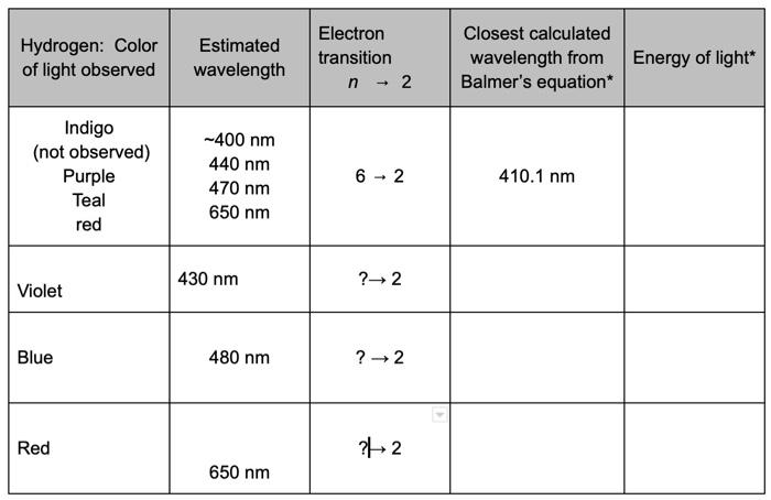 Solved Hydrogen: Color of light observed Estimated | Chegg.com