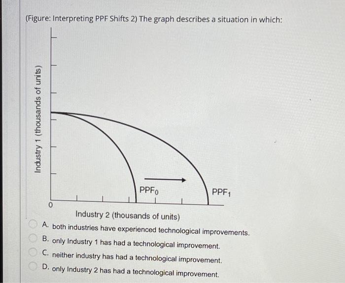 Solved (Figure: Interpreting PPF Shifts 2) The graph | Chegg.com