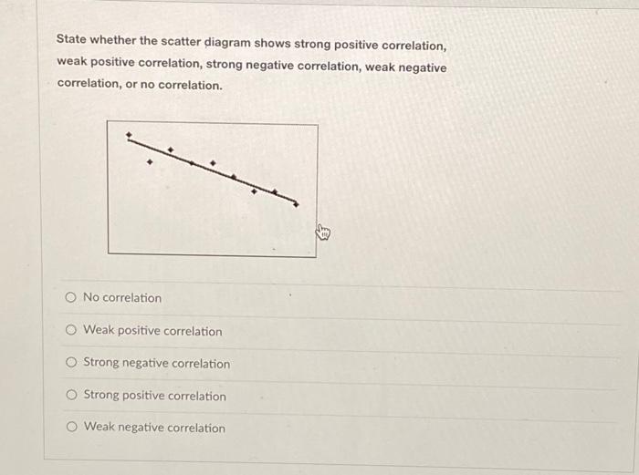 Solved State whether the scatter diagram shows strong | Chegg.com
