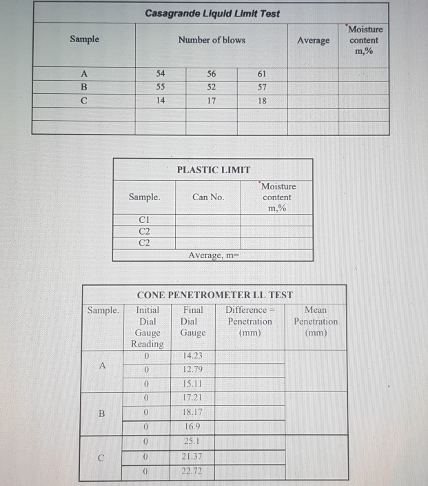 Solved Casagrande Liquid Limit Test Sample Number of blows | Chegg.com