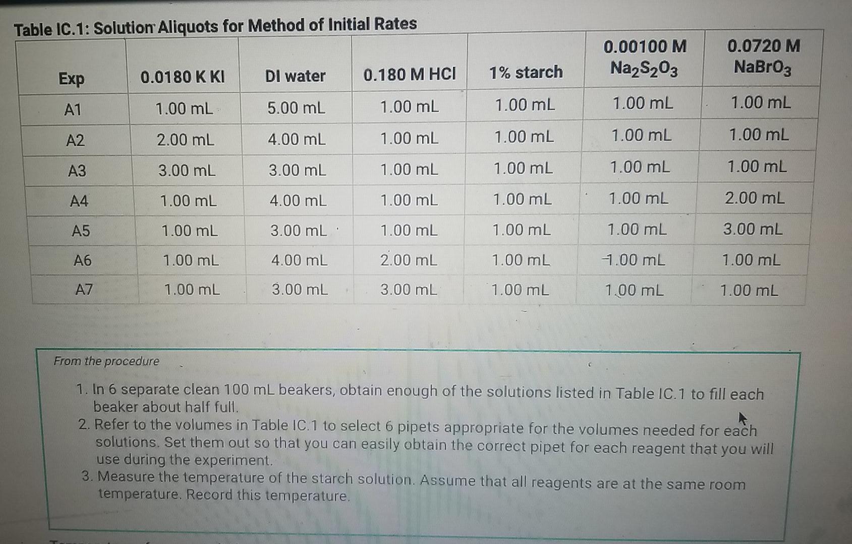 Table IC.1: Solution Aliquots for Method of Initial | Chegg.com