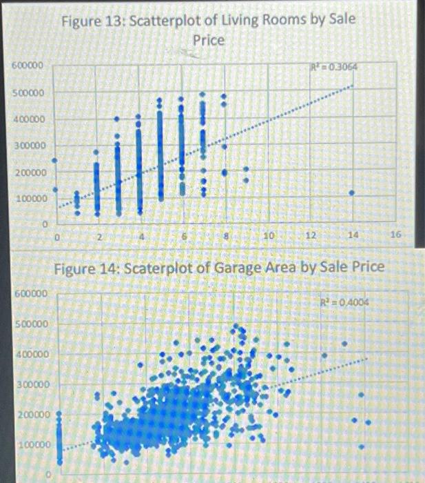 Solved Figure 13: Scatterplot of Living Rooms by Sale Price | Chegg.com