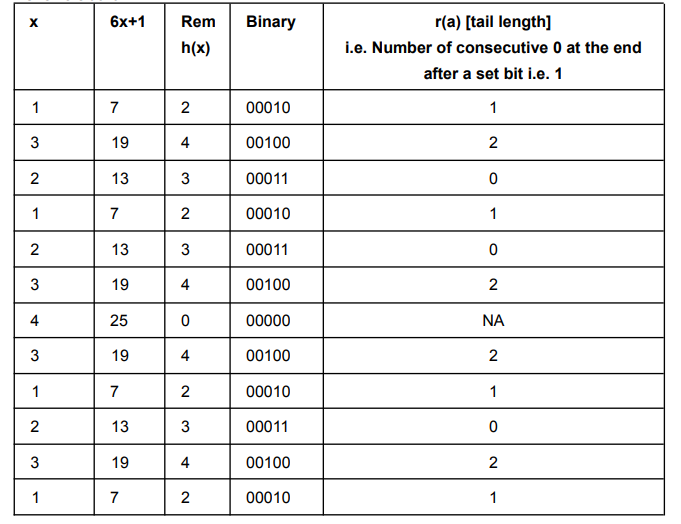 Solved Suppose our stream consists of the integers | Chegg.com