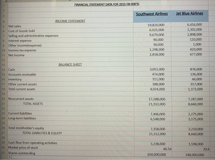 Solved FINANCIAL STATEMENT DATA FOR 2015 (IN 000'S) | Chegg.com