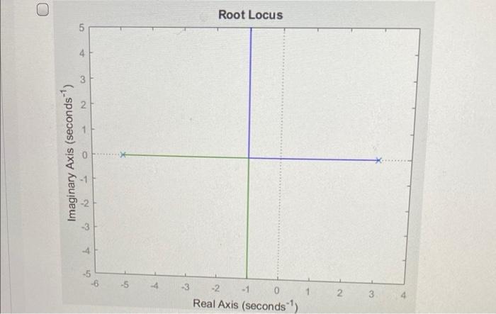 Solved Question 9 Which one of the following root locus | Chegg.com