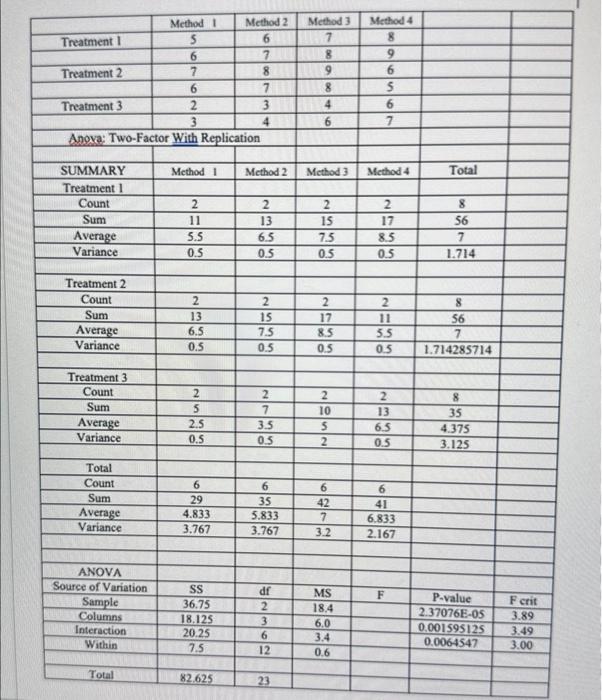 Solved Three different treatments and four different methods | Chegg.com