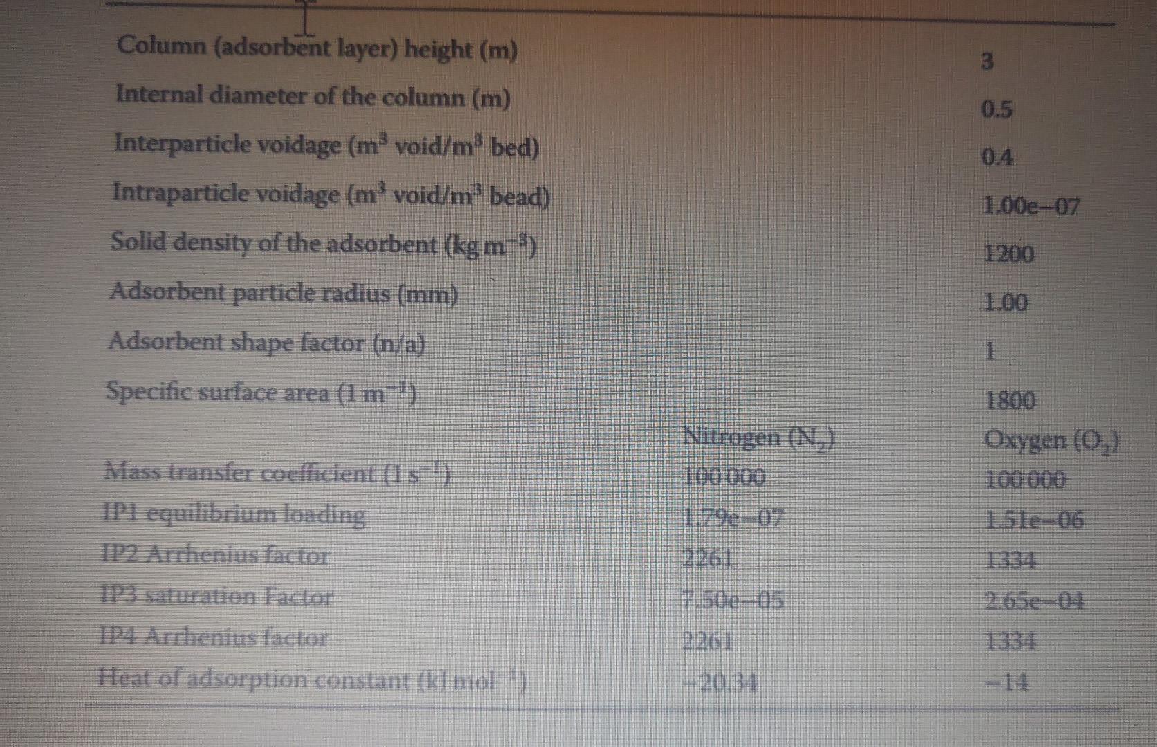 Solved Column (adsorbent layer) height (m) 3 Internal | Chegg.com