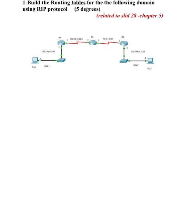 Solved 1-Build the Routing tables for the the following | Chegg.com