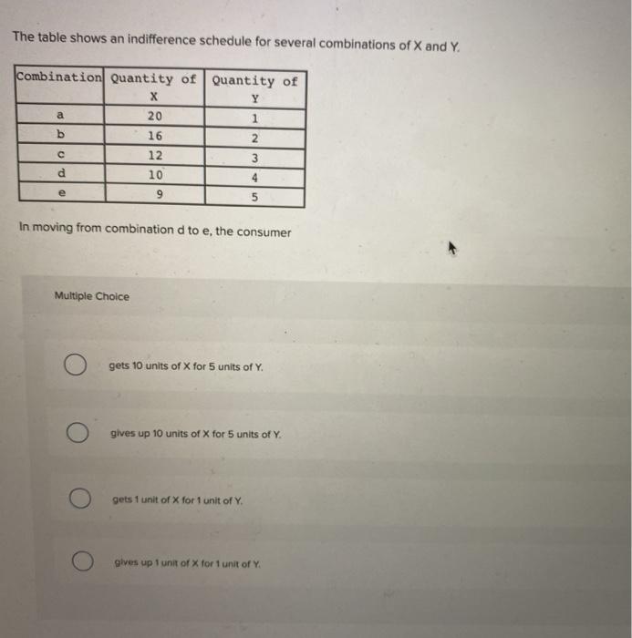 Solved The table shows an indifference schedule for several | Chegg.com
