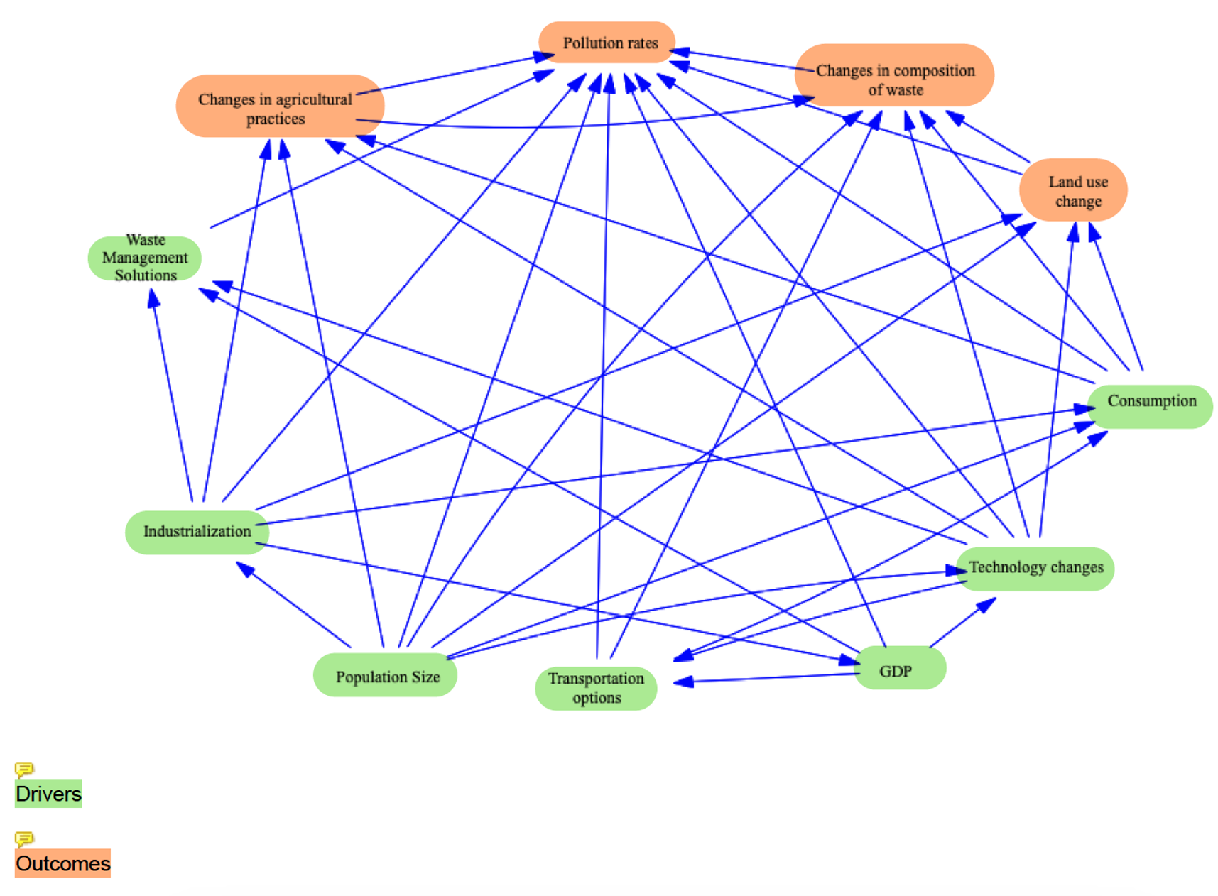 Solved Translate the Interrelationship digraph on pollution | Chegg.com