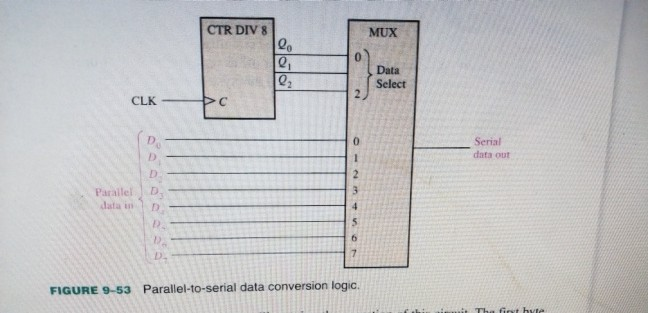 Solved 56. Implement the parallel-to-serial data conversion | Chegg.com