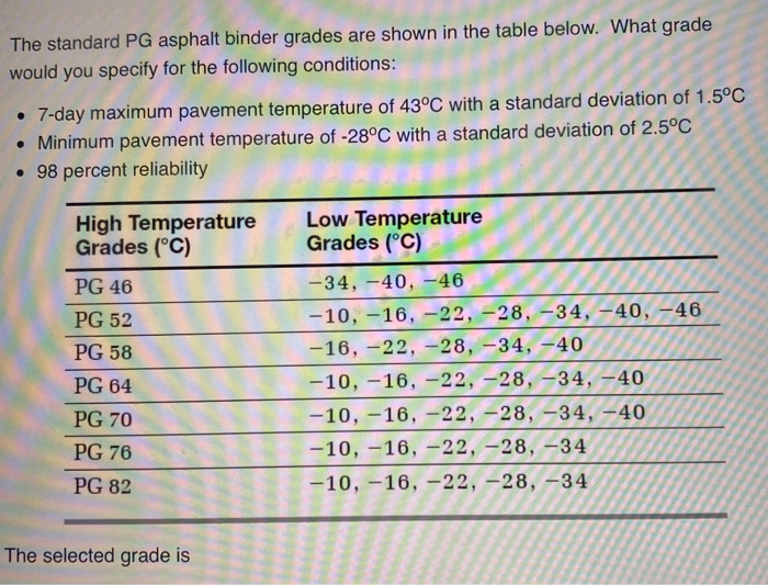 Solved The standard PG asphalt binder grades are shown in | Chegg.com