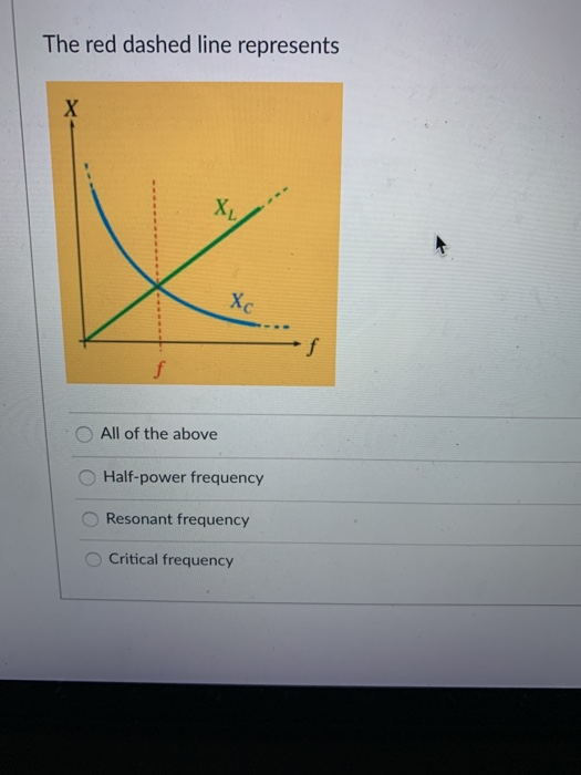 Solved The red dashed line represents X X Хc f f All of the | Chegg.com