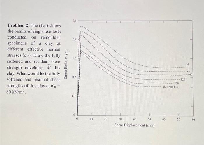 Solved Problem 2: The chart shows the results of ring shear | Chegg.com