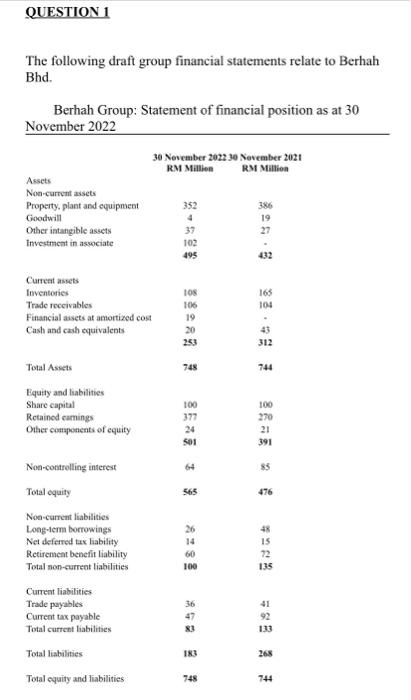 The following draft group financial statements relate | Chegg.com