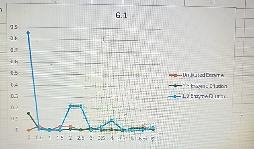 Solved what does the concentration of enzymes graph depicts | Chegg.com