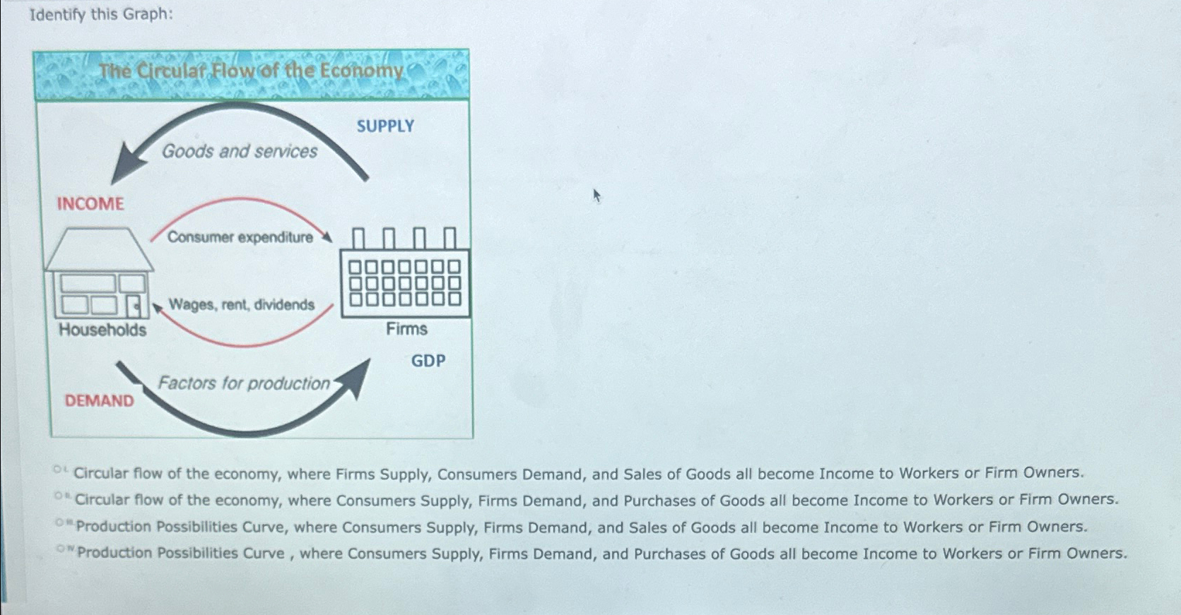 Solved Identify this Graph:Circular flow of the economy, | Chegg.com