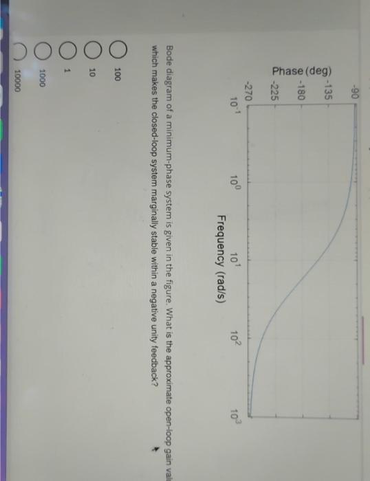 Solved Bode diagram of a minimum-phase system is given in | Chegg.com