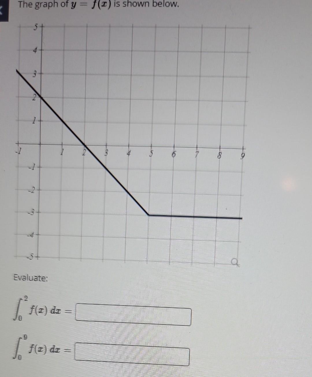 Solved The graph of y=f(x) Evaluate: | Chegg.com