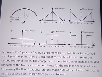 Solved Shown in the figure are five non-uniform charge | Chegg.com