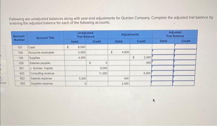 Solved Following are unadjusted balances along with year-end | Chegg.com