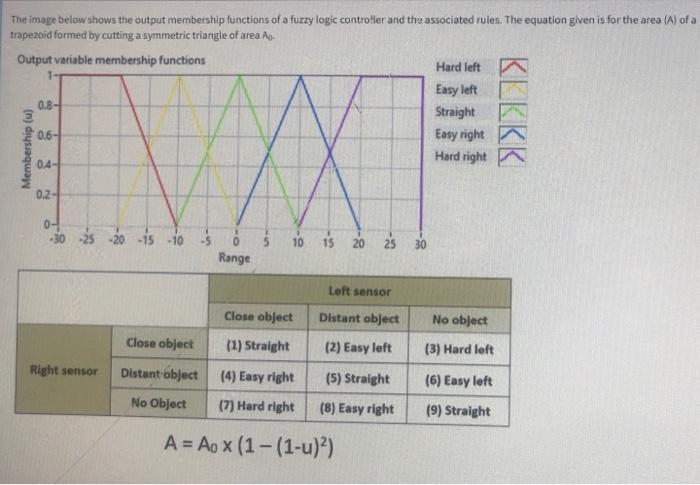 Solved The image below shows the output membership functions | Chegg.com