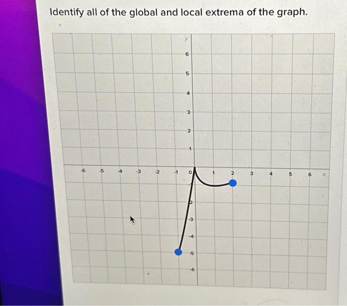 Solved Identify all of the global and local extrema of the | Chegg.com