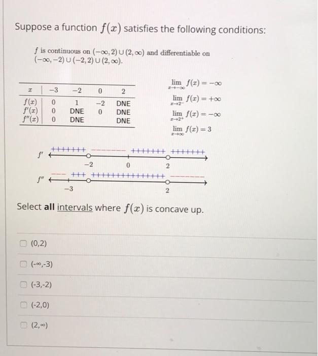 Solved Suppose a function f(x) satisfies the following | Chegg.com
