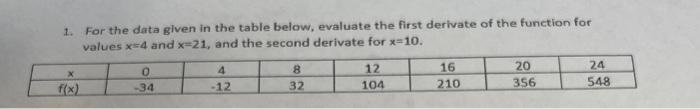 Solved f′(u)=?f′(21)=?f′′(10)=?1. For the data given in the | Chegg.com