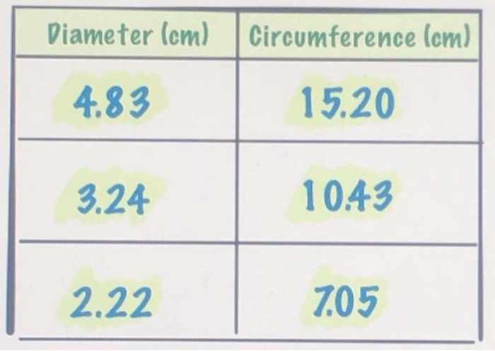 Solved -m (Slope)= ?? -Sketch your graph of circumference | Chegg.com