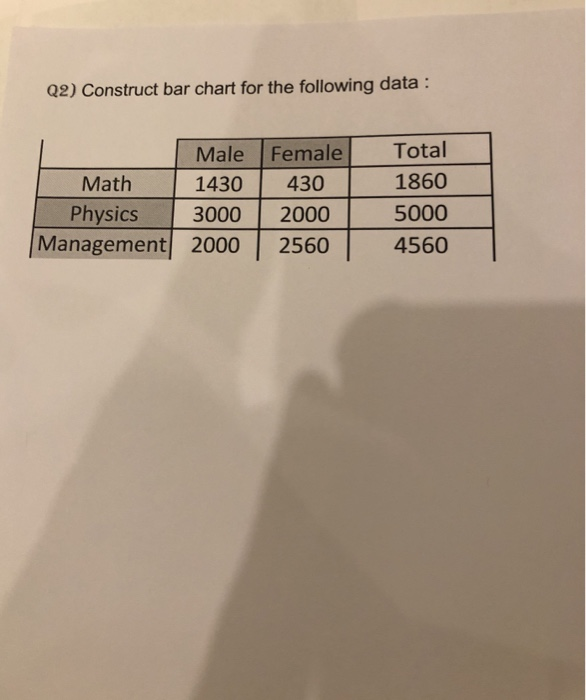 Solved Q2) Construct bar chart for the following data : Male | Chegg.com