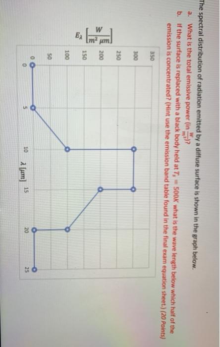Solved The spectral distribution of radiation emitted by a | Chegg.com
