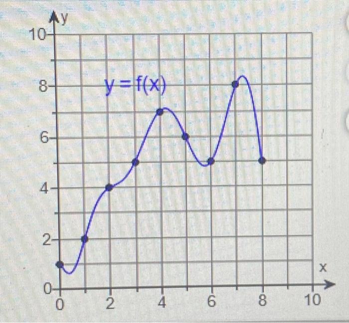 Solved Compute the following estimate of ∫08f(x)dx using the | Chegg.com