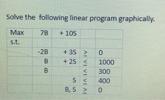 Solved Solve the following linear program graphically. Max | Chegg.com