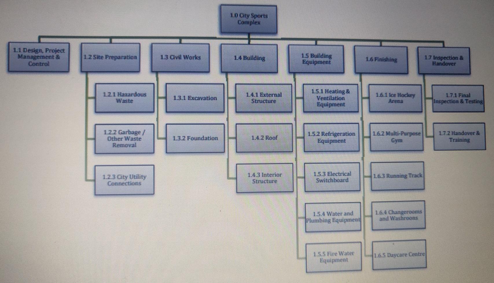 Solved 10 City Sports Complex 11 Design, Project Management | Chegg.com