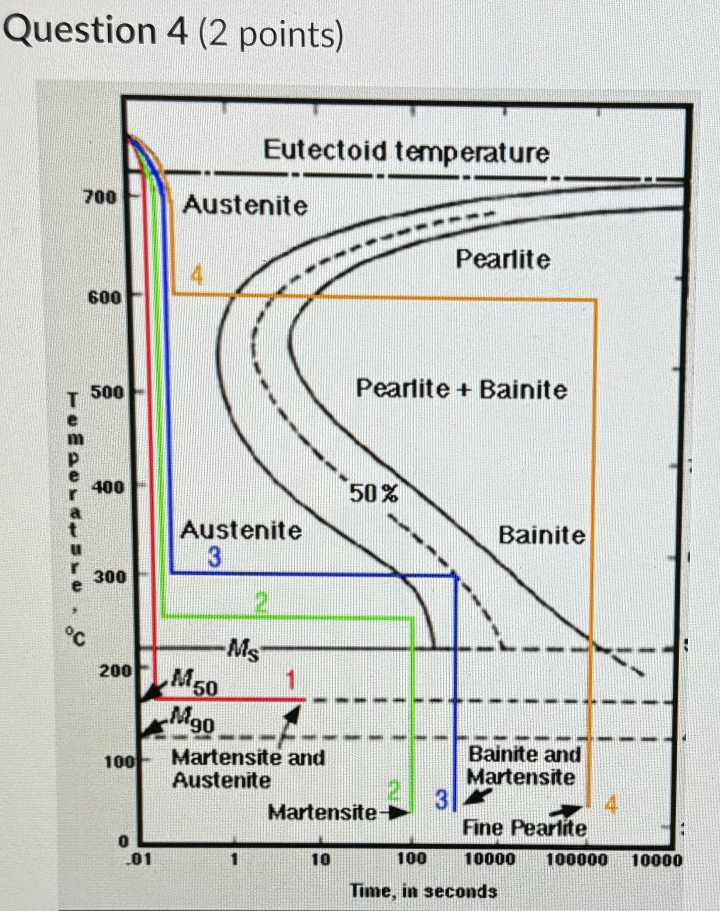 Solved Question 4 (2 ﻿points) ﻿For all four heat treatments | Chegg.com