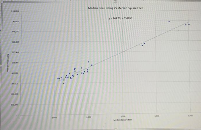 Solved Median Price listing Vs Median Square Feet 001001 | Chegg.com