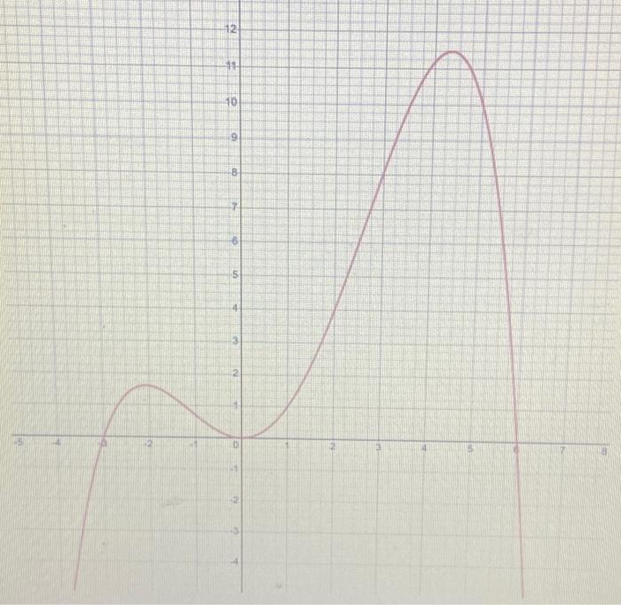 Solved 2. Given the graph of f(x), draw the first and second | Chegg.com