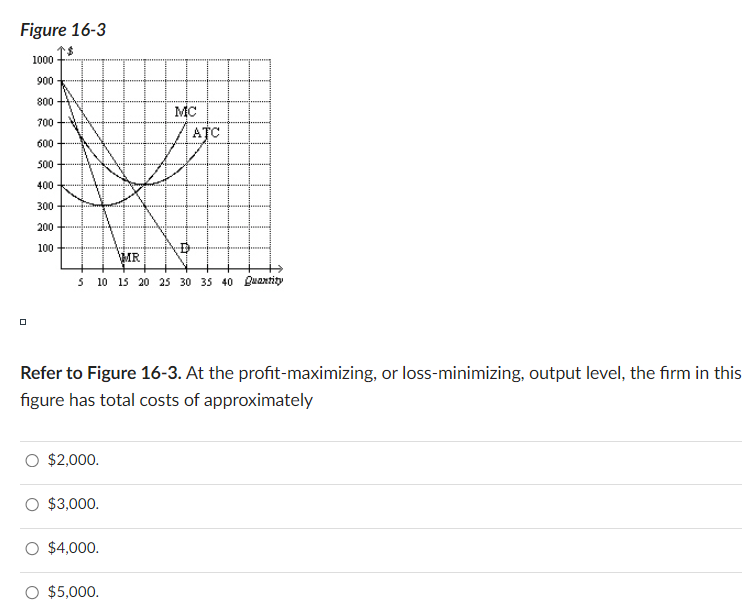 Solved Refer to Figure 16-3. ﻿At the profit-maximizing, or | Chegg.com