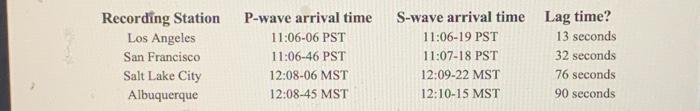 Solved 11. The time at which the P-wave arrived at each of | Chegg.com