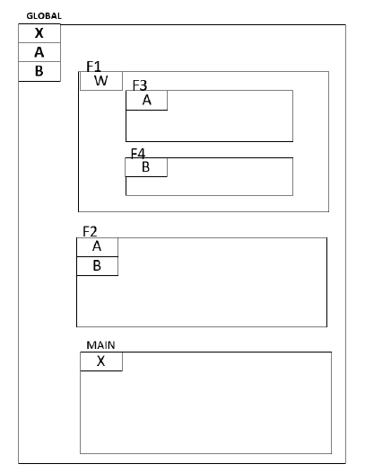 Solved Q 26 ( 4 ﻿pts) ﻿In Fig 1, ﻿using STATIC Scoping, what | Chegg.com