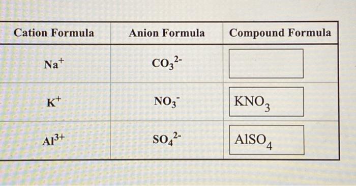 Solved Cation Formula Anion Formula Compound Formula Mn2+ I | Chegg.com