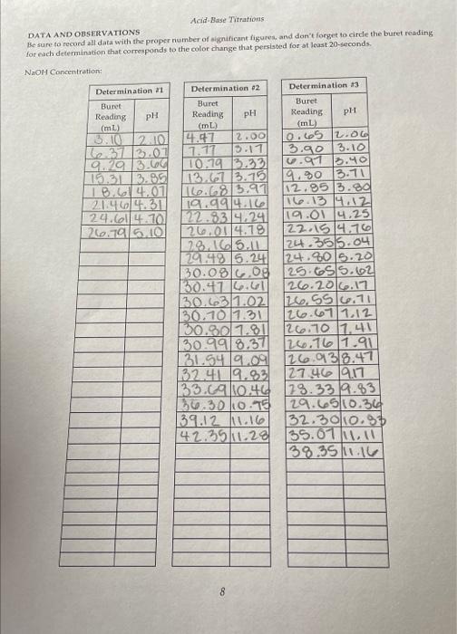 Solved Acid-Parse Titrations DATA AND OBSERVATIONS Be sure | Chegg.com