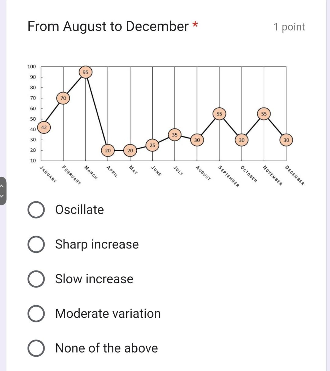 From March to April * 2 point Sharp decrease Gradual | Chegg.com